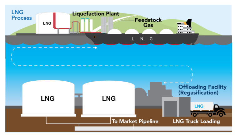 Exploring the World of Liquefied Natural Gas (LNG): Benefits ...